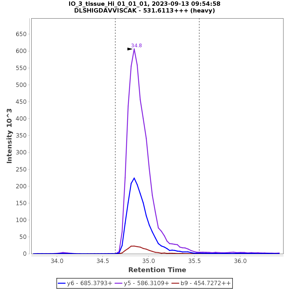 PCNA, CPTAC-558 - CPTAC Assay Portal | Office of Cancer Clinical ...